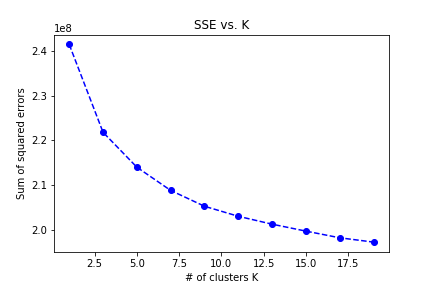 2 Ways To Use Machine Learning to Identify Customers | by Pradeep Kumar ...