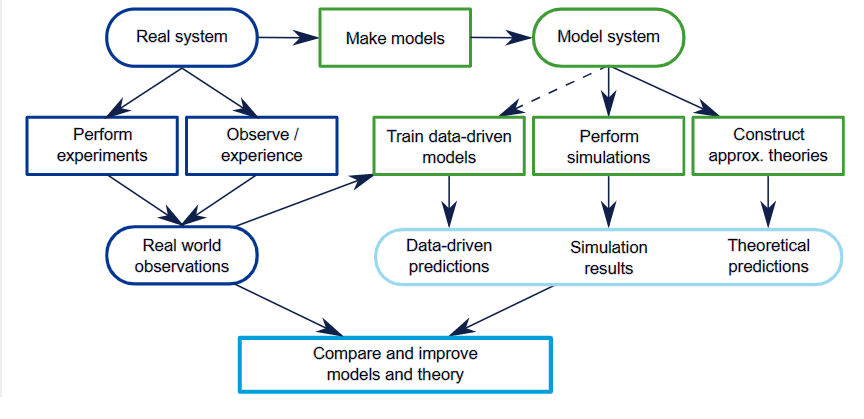 Real World Through The Lens Of Data Driven Models By Sabailabo Medium