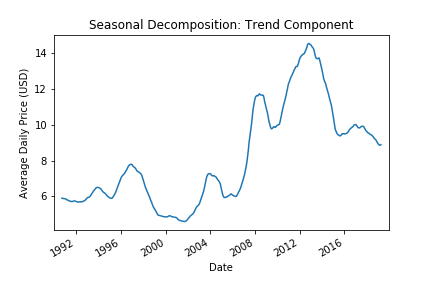 Time Series Seasonal Decomposition | by Andrea Yoss | The Startup | Medium