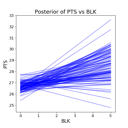 Bayesian Linear Regression in Python (貝葉斯線性迴歸)(下集) - Jacky’s blog - Medium