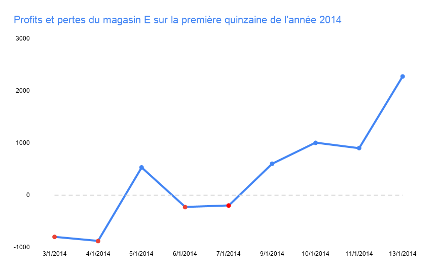 Produire des diagrammes linéaires avec Google Sheets | by Mickaël ...