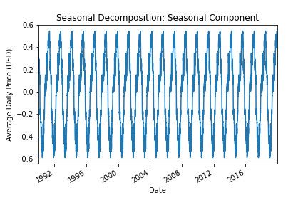 Time Series Seasonal Decomposition | by Andrea Yoss | The Startup | Medium