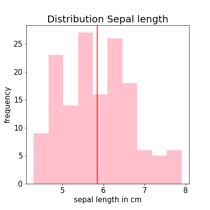 Editing Plots in Python. A comprehensive list of how to… | by Preeya ...