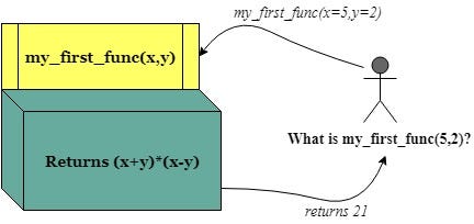 Python for Data Science: From Scratch (Part I) | by Richa Yadav ...