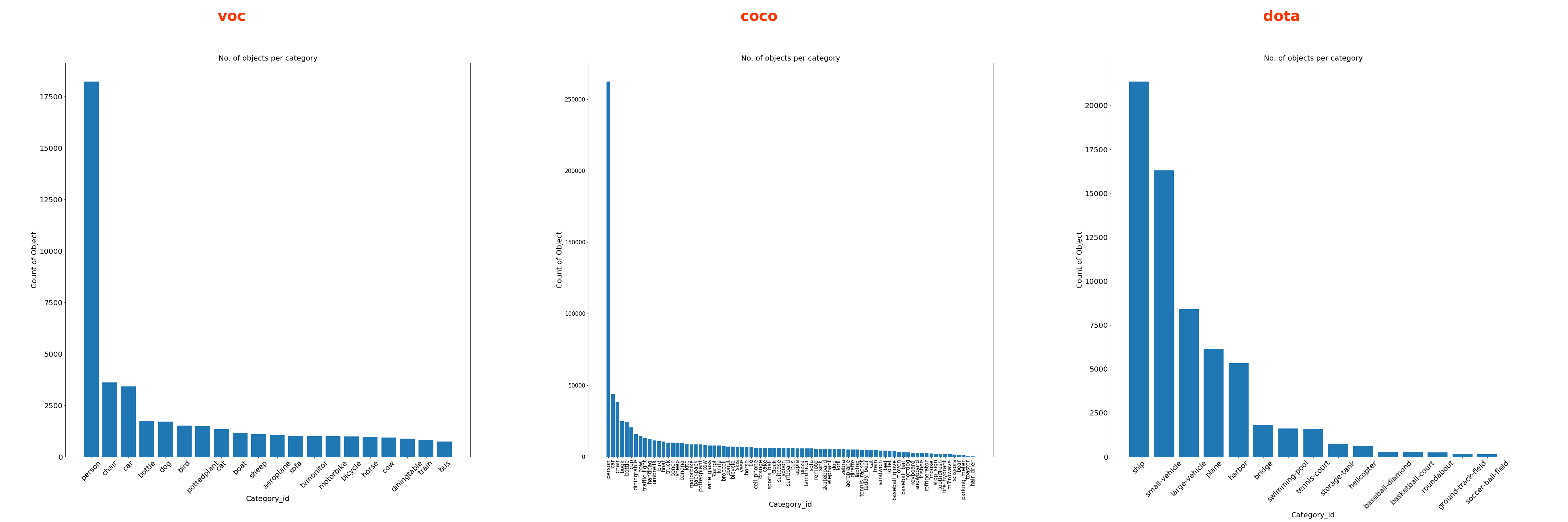 Popular Object Detection Datasets — Analysis And Statistics By Vijay Dubey Medium