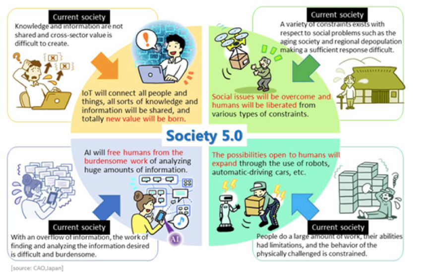 Japan Super Smart Society 5.0. Summary: This paper talks about what is ...
