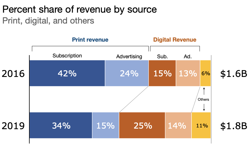 In charts: How the New York Times gone digital | by David | Medium