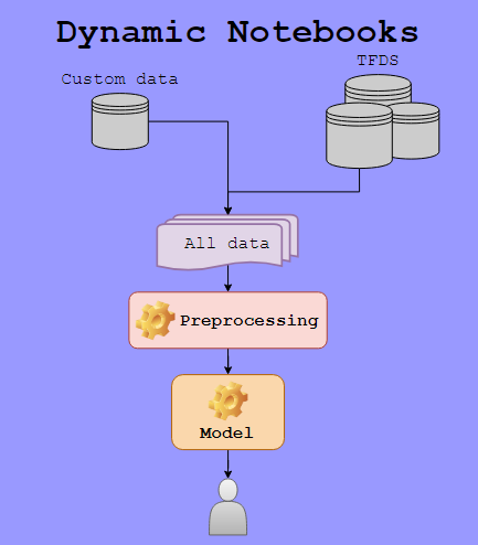 Dynamic Notebooks for Versatile AI | by Dweep Joshipura | The Startup ...