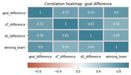 Effective models for winning football games | by Milan Klaasman | Medium