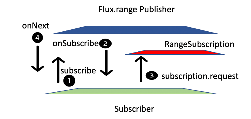Reactive Programming (Reactor)- Part 1 | by Kondah Mouad | The Startup ...