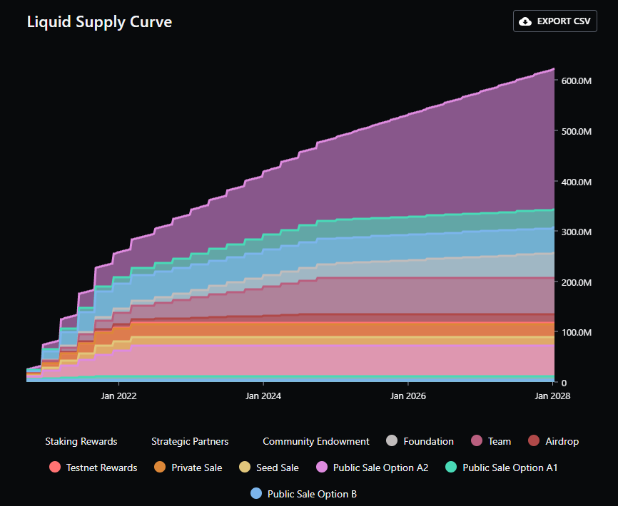 Best Places to Check Token Unlocks so you Don’t Get Dumped On | by Messin' with Crypto's ...