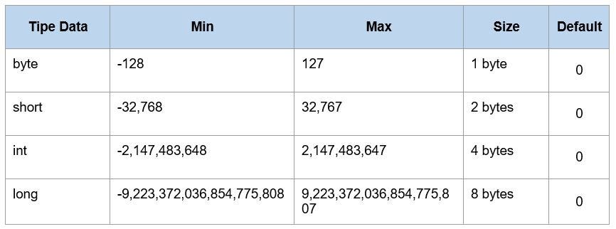 Materi 4. Tipe Data Number Di Java Part 1 | by Yohanes Ardianus Wee ...