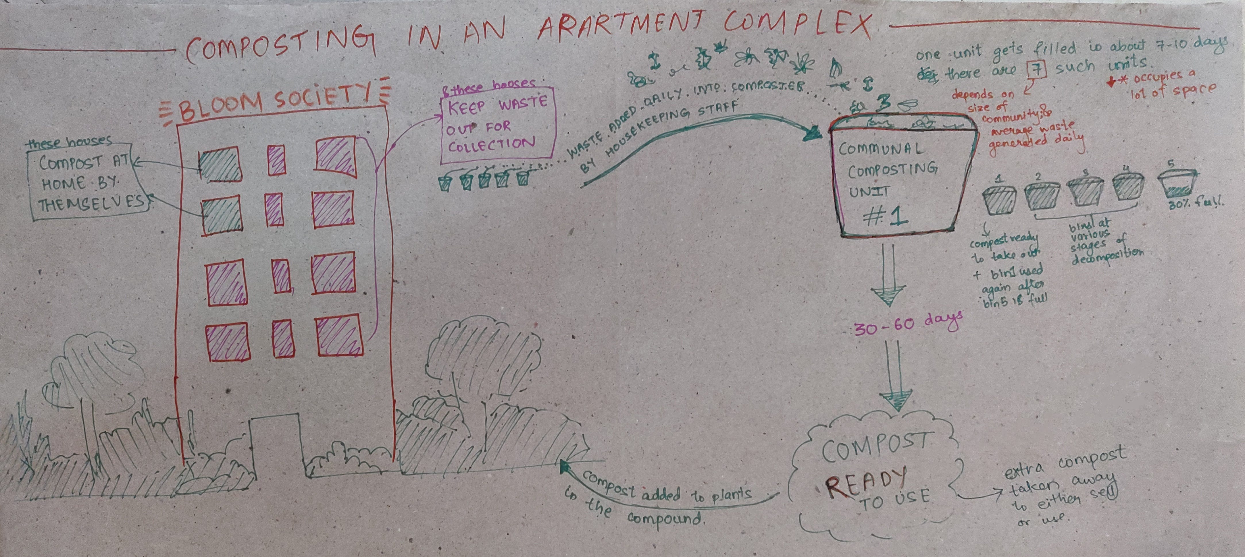 Community Level Composting: an (ongoing) design research journey | by ...