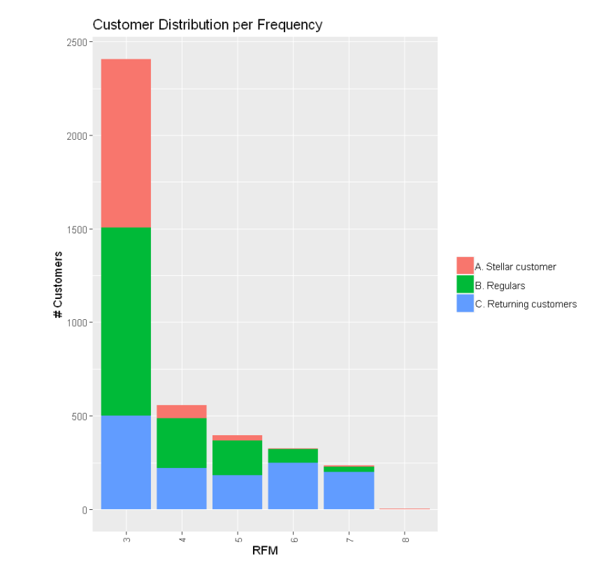 Recency, Frequency, Monetary and Clustering Technique | by Sarit Maitra | Customer segmentation ...