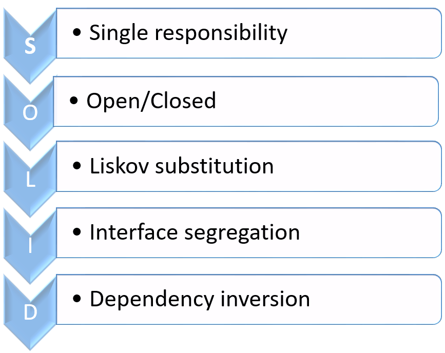 SOLID Principles — All you need to know | by Luis Benedicto | Medium