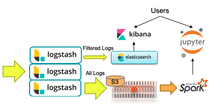 Using Logstash to Send Directly to an S3 Object Store | by Joshua Robinson | Medium