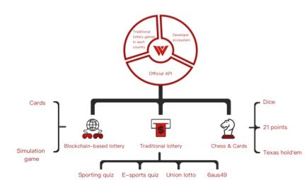 Winchain — National Blockchain-based Lottery System | by Winchain ...