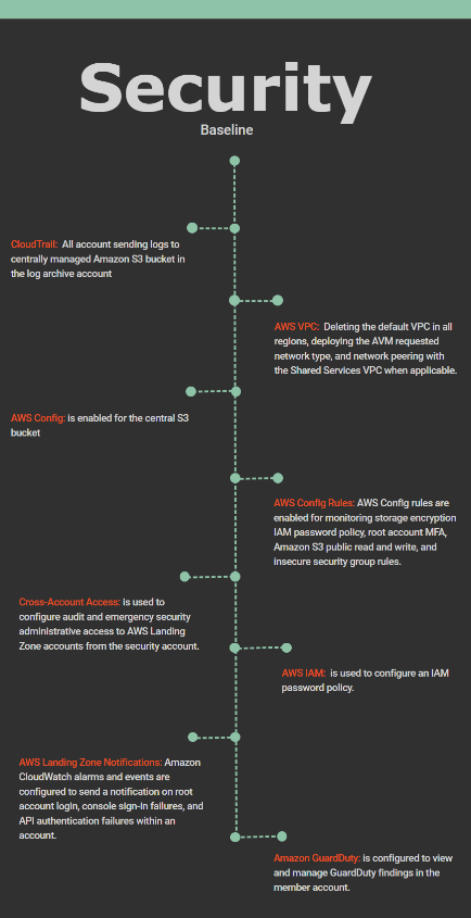 AWS Landing Zone — A Plethora of best practices for multi-account setup ...
