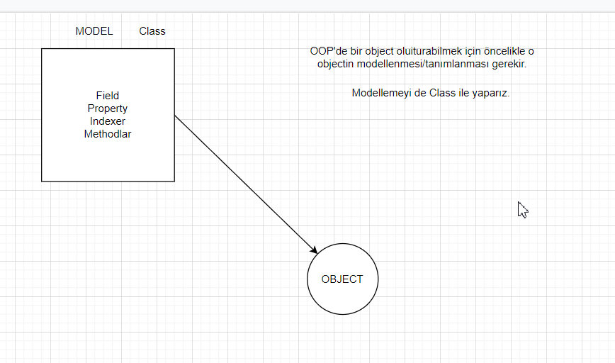 Nesne Yönelimlitabanlı Programlama Object Oriented Programming — Bölüm 2 Class Kavramı By 1669