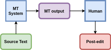 Automatic Post-editing of Machine Translated Text | by Amirhossein Tebbifakhr | Machine ...