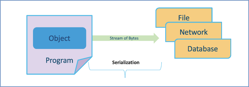 Insecure Deserialization: An Old Vulnerability Made New Again | by ...