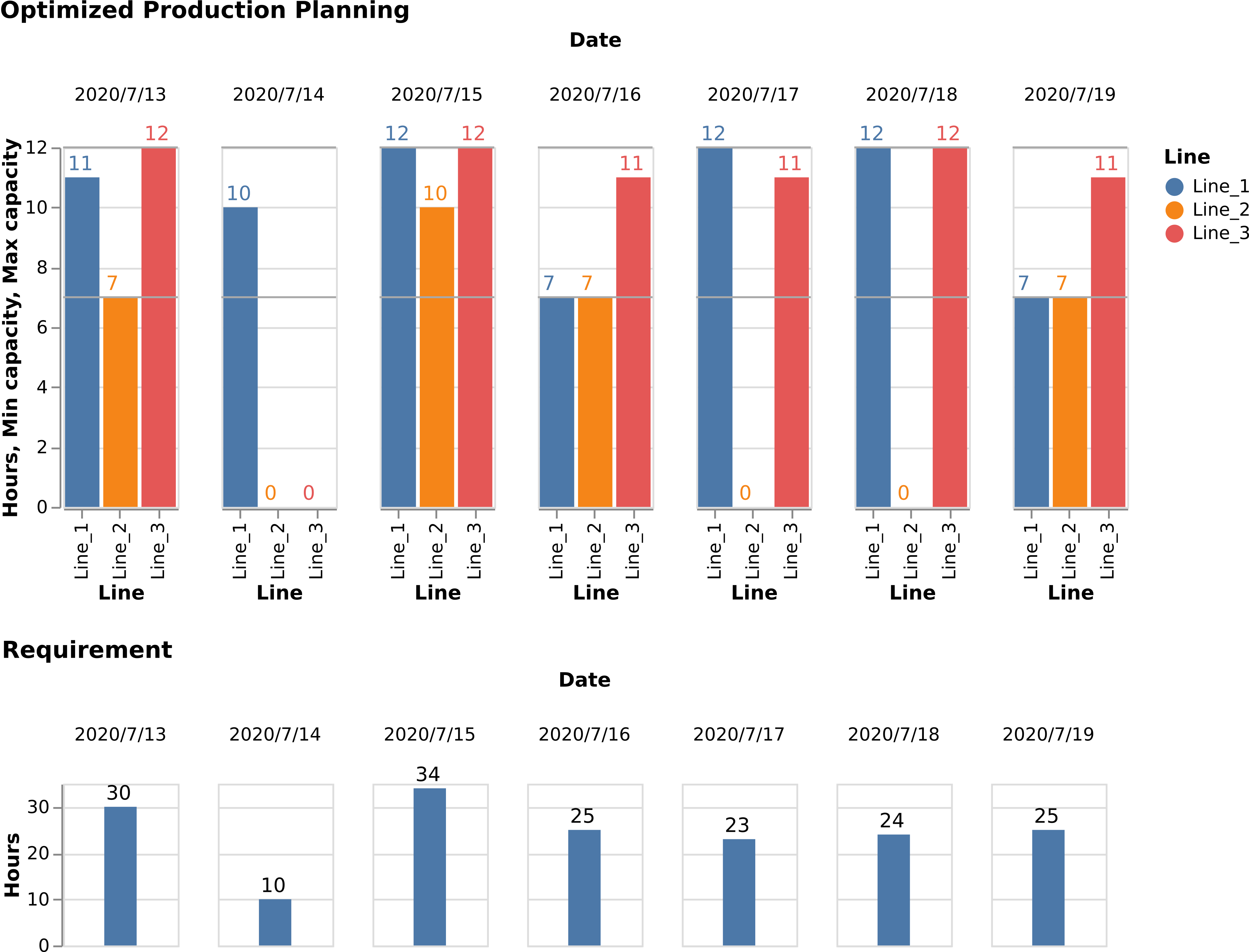 Optimization of a weekly production plan with Python and Gurobi — Part ...