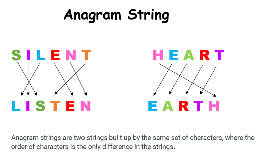 Problem Solving With Javascript Part 1 Anagram By Krupa Bhatt 7176