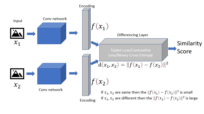 One-Shot Learning With Siamese Network | by Renu Khandelwal | The Startup | Medium