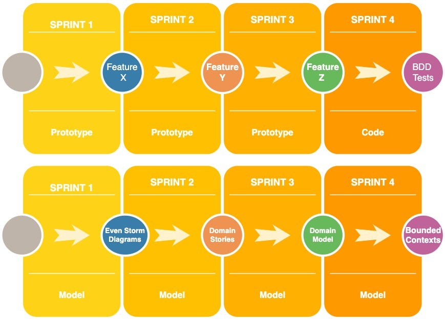 DDD vs DDD. Domain-Driven Design vs Demo Driven… | by Darko Kantic ...