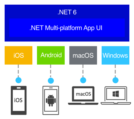 What is .NET Maui?. What is Maui? | by Robby Boney | Short Bits | Medium