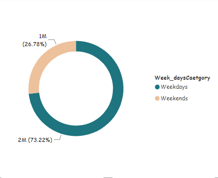 CYCLIST CASE STUDY. Analyzed Bike-Share project using SQL… | by Tomisin ...