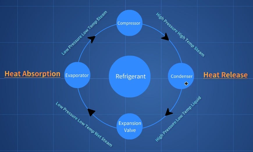 Four Main Components in Refrigeration System | by Ellen Li | Medium