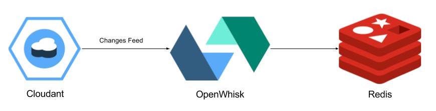 Custom Indexers for Cloudant. Using JavaScript and Redis for problems… | by Glynn Bird | Center ...
