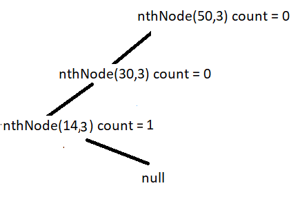 Tree Data Structure : Find the nth node in Inorder traversal (JAVA ...