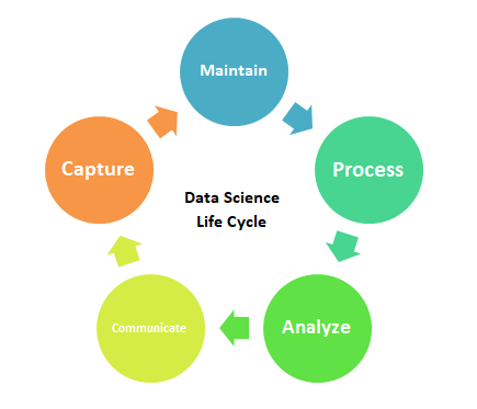 Data Science Life Cycle that Will Make You Understand It Better | by ...