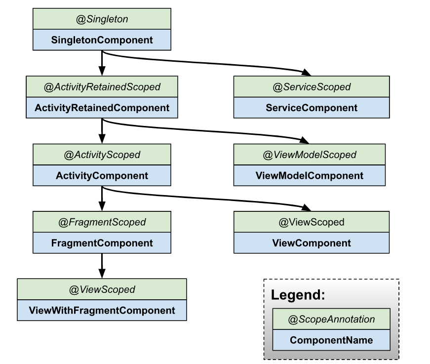 Better Understanding Hilt scopes using hashes. | by Ashutosh Soni | Medium