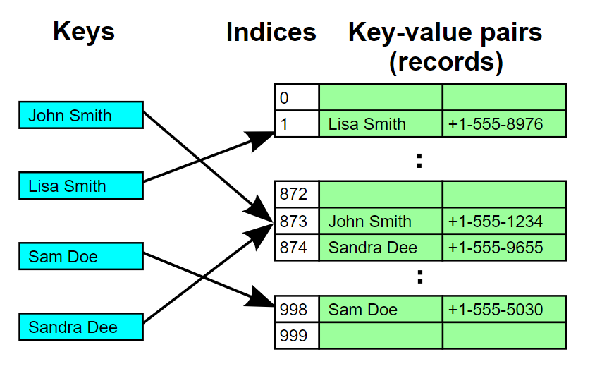Arrays Vs Hash Tables There Are Multiple Data Structures By Aqib
