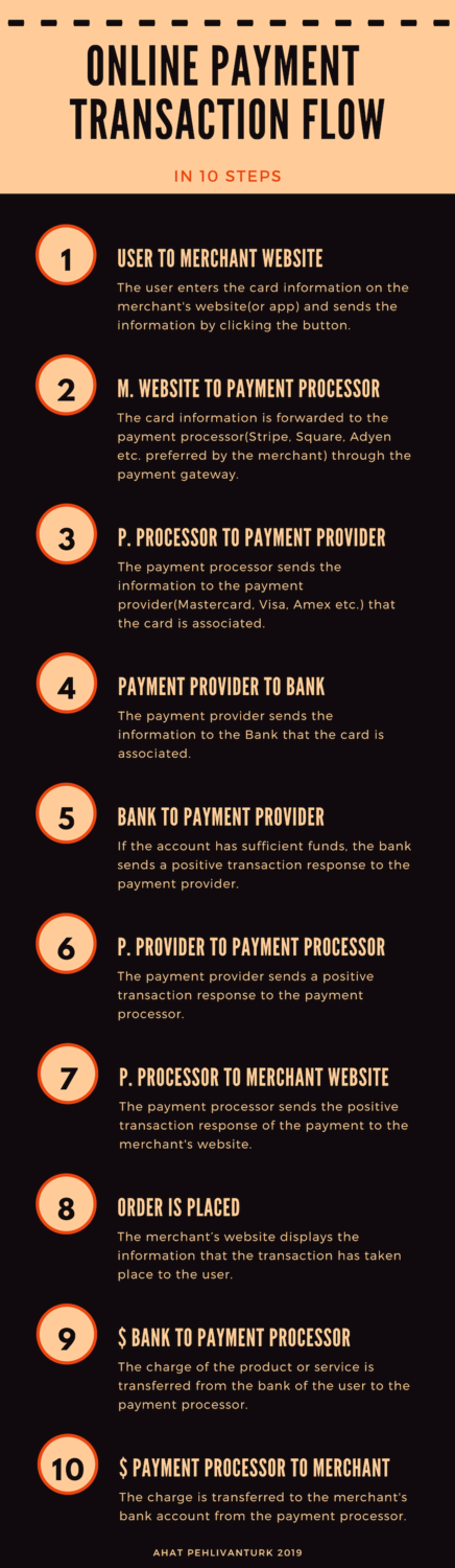 Online Payment Transaction Flow In 10 Steps | by N. Ahat Pehlivanturk ...