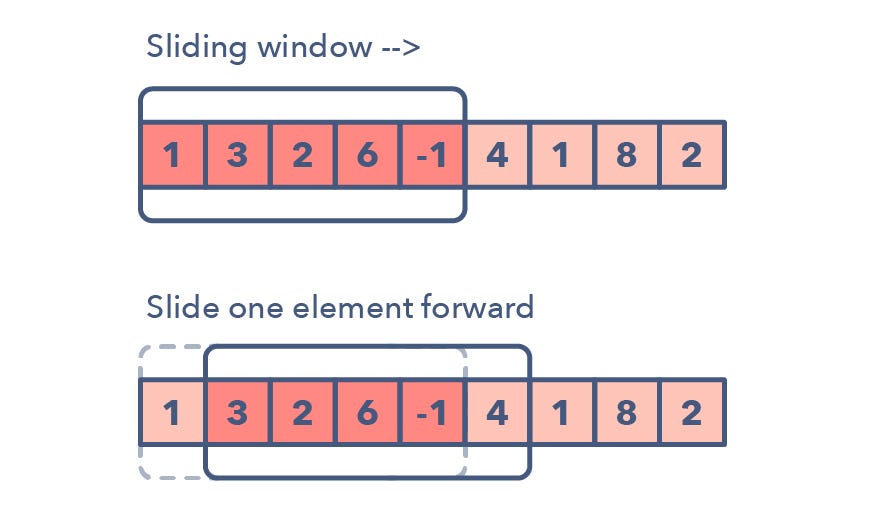 Sliding Window Algorithm. This technique solves the problem of… | by Himanshu sharma | Towards Dev