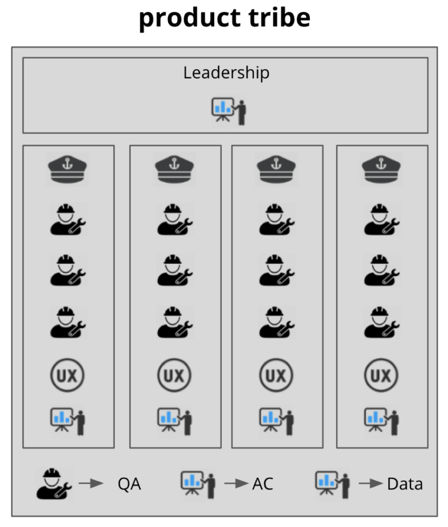 Team structure. The product development team is the one… | by Joca ...