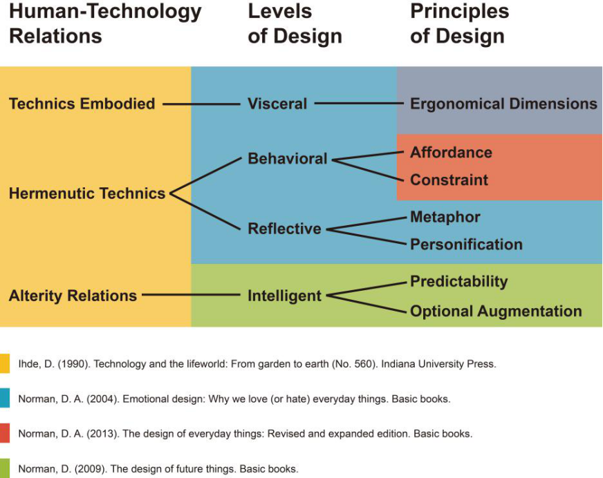 How Don Ihde’s Human-Technology Relations Contribute to User Experience ...