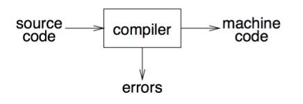 Compilers. A window into your machine | by Tim Toupin | Medium