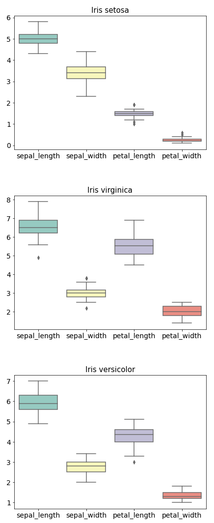 First step to Statistics (with Iris data) | by Nilanjana Mukherjee ...