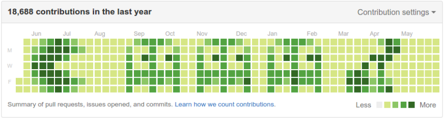 Making Your Github Green Again. When I open somebody’s Github profile ...