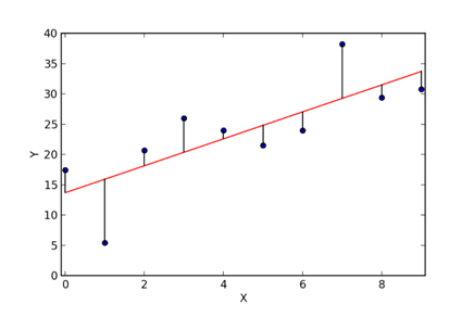 Machine Learning:Part 1-Linear Regression and the myth | by Keerthana ...