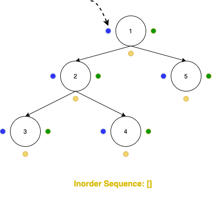 An easy trick to derive tree traversal results in a single look | by ...