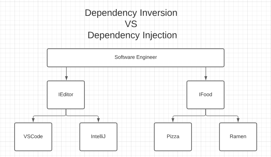 Dependency Inversion vs. Dependency Injection | by Guy Erez | Better ... Dependency Inversion vs. Dependency Injection | by Guy Erez | Better ...