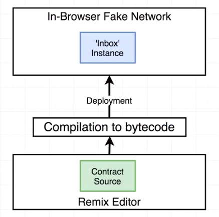 Writing and deploying your first Ethereum contract | by Shamsher Ansari | Medium