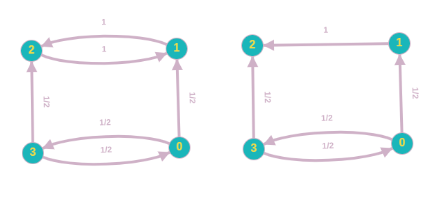PageRank algorithm, fully explained | by Amrani Amine | Towards Data ...