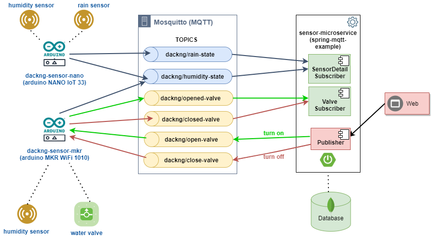 SpringBoot + Arduino IoT- Parte 3: Client MQTT (Mosquitto) con Spring Boot | by Diego Cayo | Medium